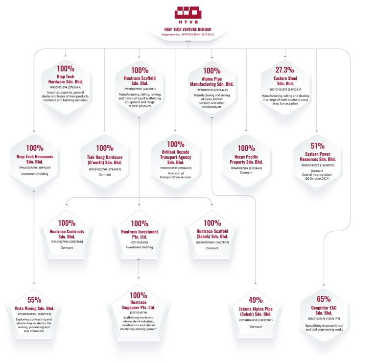 Corporate Structure – Hiap Teck Venture Berhad